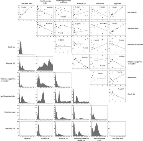 P Values That Are Significant After Table Wide Sequential Download Scientific Diagram