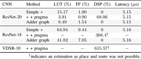 Table I From Hardware Aware Training For Multiplierless Convolutional Neural Networks Semantic