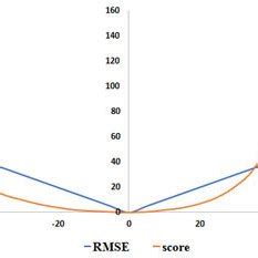 The Curve Of Root Mean Square Error RMSE And Scoring Function SF Download Scientific Diagram