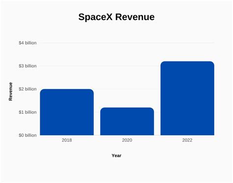 Spacex Launches And Growth Statistics 2024 Signhouse