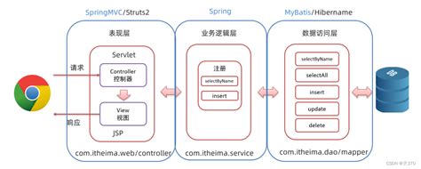 在路上 Mvc模式和三层架构 Csdn博客