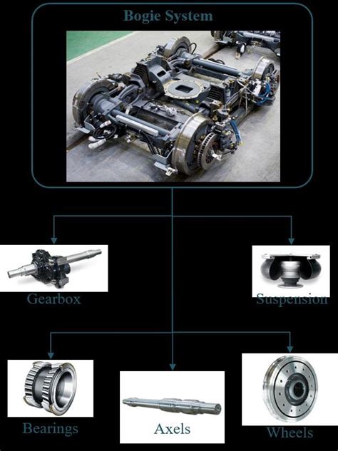 Critical Components For High Speed Train Bogie Download Scientific Diagram