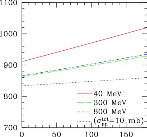 Color Online The Total Reaction Cross Sections Calculated From Eq Download Scientific