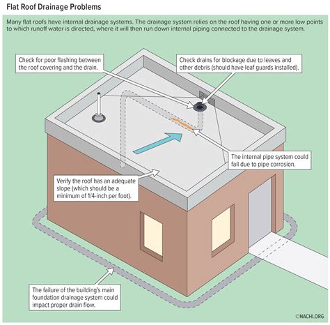 Flat Roof Drainage Solutions