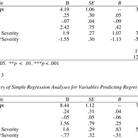 Summary Of Simple Regression Analyses For Variables Predicting Anger