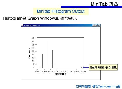 Mini Tab Minitab Histogram Output Histogram Graph Window