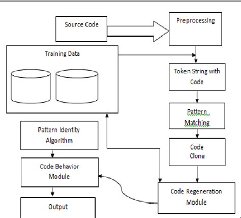figure 1 from an approach for detecting higher level clone in software