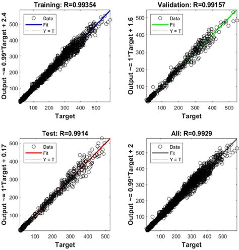 Regression Plot For Training Validation And Test Datasets Of The Ann