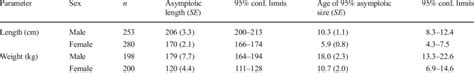 Estimated Asymptotic Size Of Body Length Cm And Weight Kg And Age Download Scientific