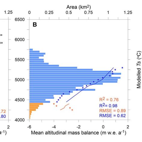 Model Validation The Modeled And In Situ Mean B A Over 2009 2013 For