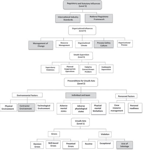 Hfacs Ogi Framework For Accident Causation 5 Download Scientific Diagram Hfacs Ogi Framework For Accident Causation 5 Download Scientific Diagram