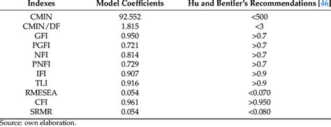 Coefficients Of The AFC Model And Recommended Values Download Scientific Diagram