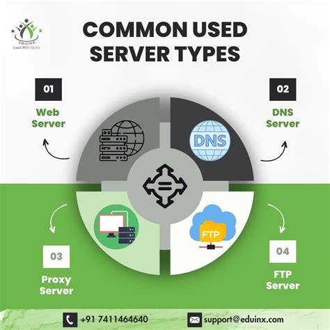 Eduinx On Linkedin Server Servertypes Networking Facts Ccna Tips