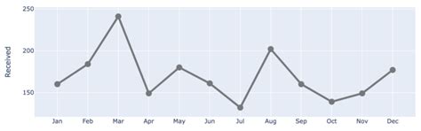 Plotly And Pandas Combining Forces For Effective Data Visualization Towards Data Science