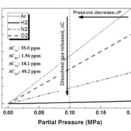 A Schematic Diagram Of The Growth Of Bubble By A Rectified Diffusion Download Scientific