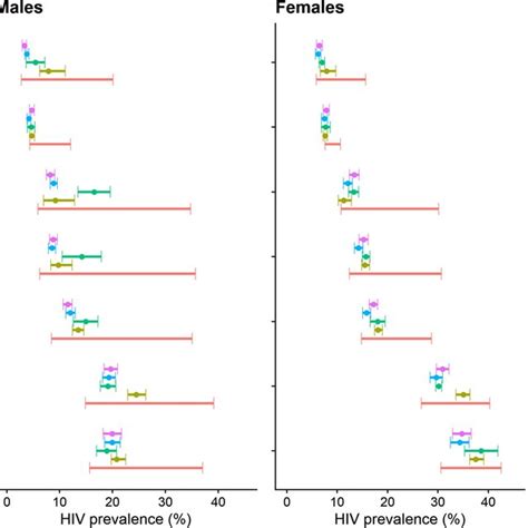 Hiv Prevalence Estimates Among Adults Aged 15 49 Using Different Download Scientific Diagram