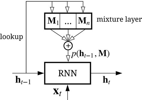 architecture of mixture layer in adaptive recurrent neural network