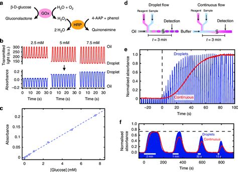 Glucose Oxidase Assay Enzychrom™ Glucose Assay Kit Ii Qfsw