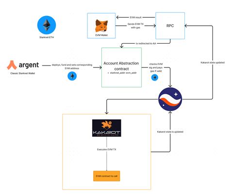 Feat Describe The Flow Of Interaction Between Kakarot And An Ethereum