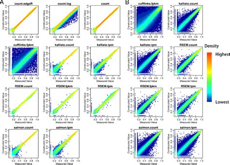 Comprehensive Evaluation Of Rna Seq Quantification Methods For Linearity Rna Seq Blog