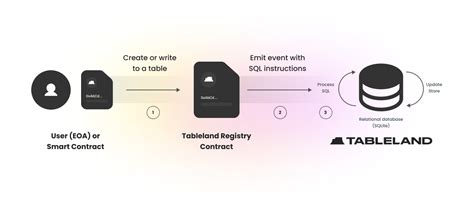 Gateway And Response Times Tableland Docs