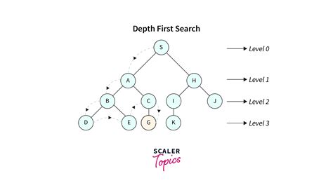 Search Algorithms In Artificial Intelligence Scaler Topics