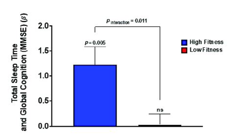 Relations Between Sleep Fitness And Global Cognition In Older Adults Download Scientific
