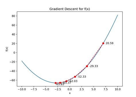 Gradient Descent Quant Dira T On