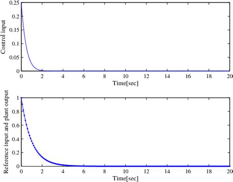 figure 5 from operator based control design for perturbed nonlinear