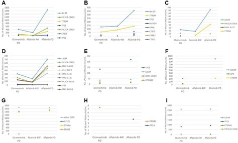 Analysis Of Somatic Mutations In Plasma Circulating Tumor Dna By