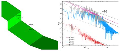Aerospace Free Full Text Investigation Of Very Large Eddy