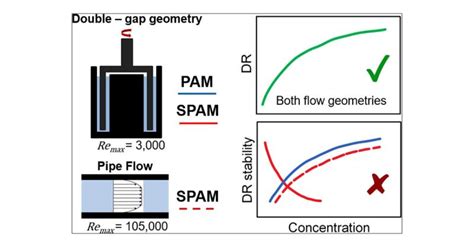 Check Out Our New Article Entitled Polymer Induced Drag Reduction In