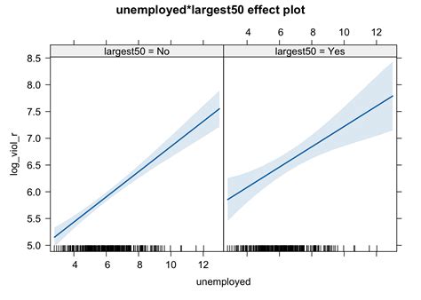 Chapter8 An Introduction To Regression Data Analysis In Crime Science