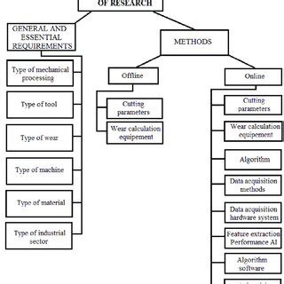 The Flowchart Representing The Method Followed For Data Extraction Download Scientific Diagram