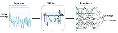 The Architecture Of The Gru Based Classifier Download Scientific Diagram