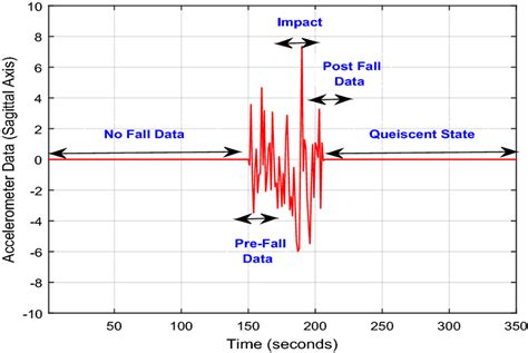 Accelerometer Profile Along The Sagittal Axis During Fall Occurrence
