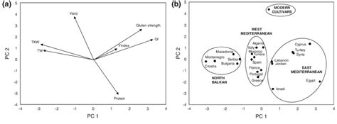 Biplot Of Principal Component Analysis A Eigenvalues Of The