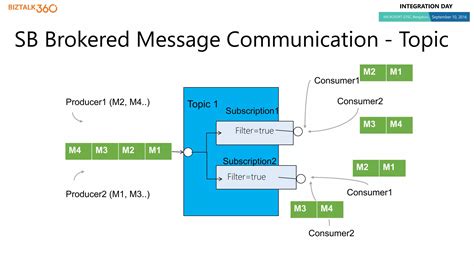 Integration Made Easy With Azure Service Bus And Apim Pptx
