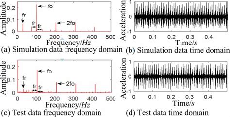 Case Western Reserve University Bearing Dataset Outer Ring Fault