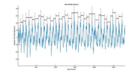 The Time Interval Between Consecutive Peaks Were Used To Compute Stride Download Scientific
