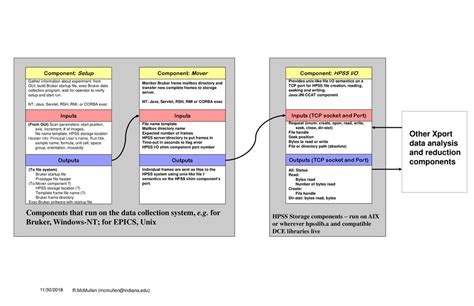 Other Xport Data Analysis And Reduction Components Ppt Download