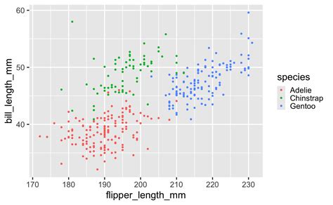 Data Visualization With Ggplot2