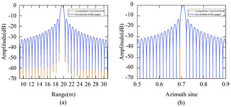 electronics free full text ground based mimo sar fast imaging algorithm based on geometric