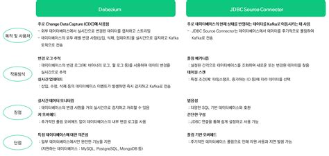 JDBC Source Connector VS Debezium