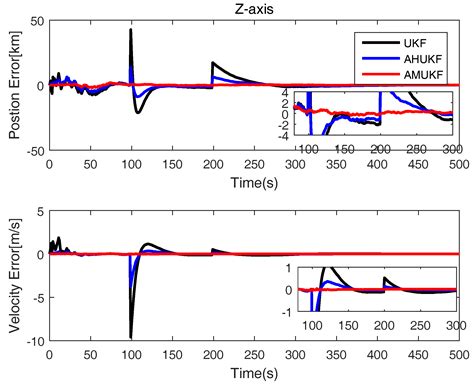 Adaptive Robust Unscented Kalman Filter Via Fading Factor And Maximum