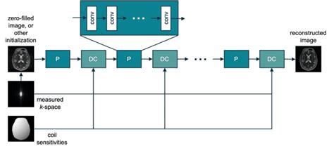 Example Of An Unrolled Optimization Deep Neural Network With An