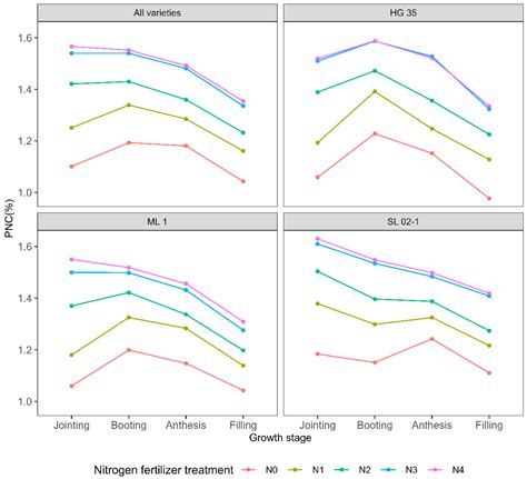 Effects Of Variety And Growth Stage On Uav Multispectral Estimation Of