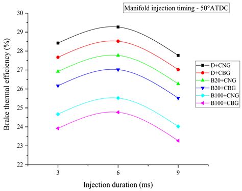Effect Of Injection Timing And Injection Duration Of Manifold Injected