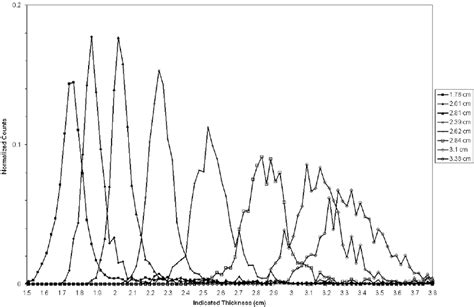 Normalized Histogram Comparison Plot For All Data Collected Download
