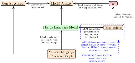 논문 리뷰 Automated Theorem Provers Help Improve Large Language Model Reasoning